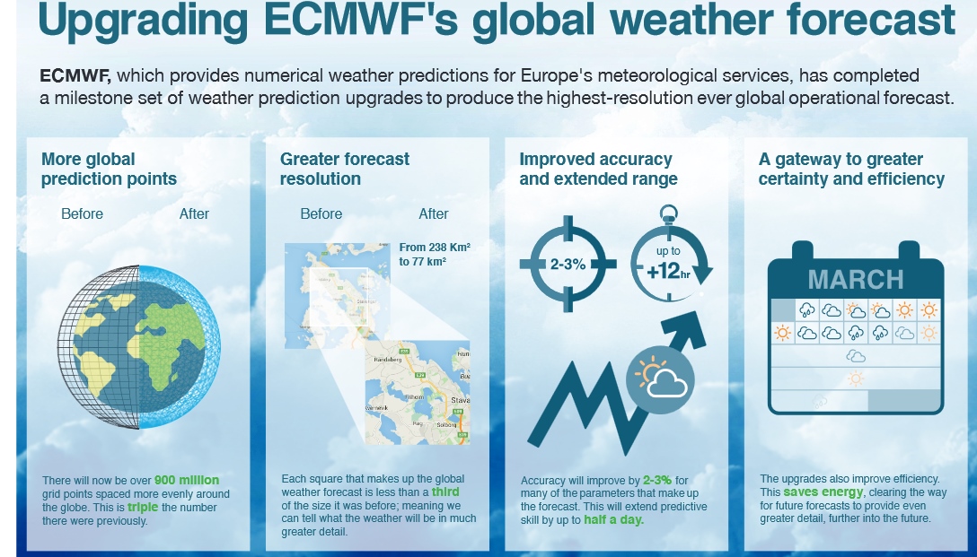 El modelo del Centro Europeo se actualiza | Aemetblog